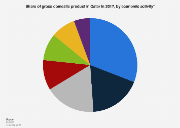 Qatar: share of GDP by economic activity 2017| Statista