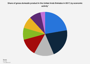 UAE: share of GDP by economic activity 2017| Statista