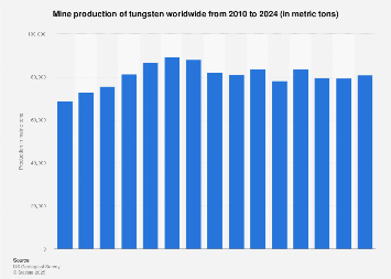 Global tungsten production 2024| Statista