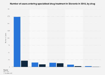Users entering drug treatment in Slovenia in 2018 | Statista