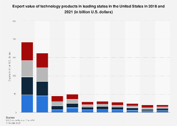 U.S. export value of IT products by state 2021| Statista