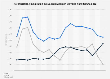 Slovakia: net migration 2022| Statista