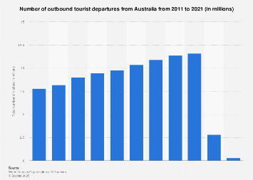 Australia: outbound tourism 2021| Statista