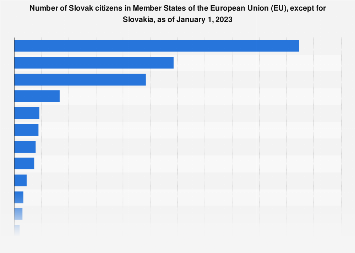 Slovak citizens in EU member states 2023 | Statista