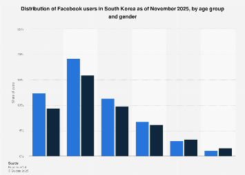 South Korea: Facebook users by age group and gender 2025| Statista