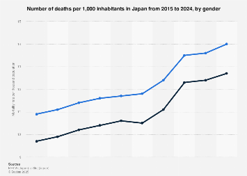 Japan: mortality rate by gender 2024| Statista