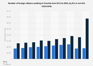 Czechia: number of foreigners 2023 by citizenship| Statista