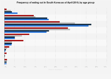 South Korea: frequency of eating out by age group 2019 | Statista