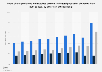 Czechia: share of foreigners 2014-2023, by citizenship| Statista