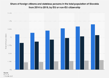 Slovakia: share of foreign citizens 2014-2019, by citizenship | Statista