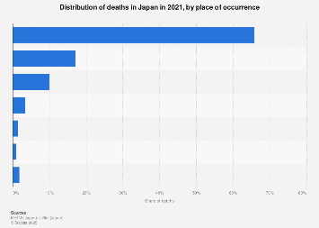 Japan: fatality share by place of occurrence | Statista