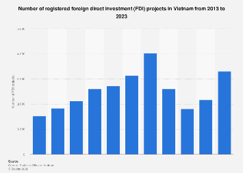 Vietnam: number of FDI projects 2023| Statista