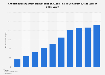 JD.com: net revenue from self-operated business 2024| Statista