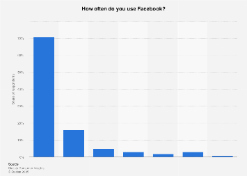 Frequency of using Facebook in the United States 2018 Consumer| Statista