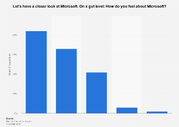 Brand empathy for Microsoft in the United States 2018 Consumer | Statista