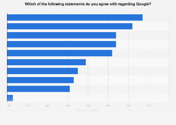 Attitudes towards Google in the United States 2018 Consumer| Statista
