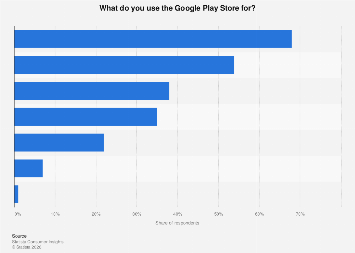 Google Play Store usage in the United States 2018 Consumer| Statista