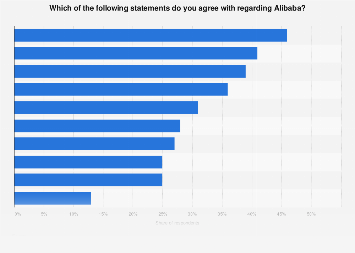 Attitudes towards Alibaba in the United States 2018 Consumer| Statista