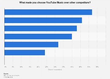 Drivers for YouTube Music usage in the United States 2018 Consumer ...