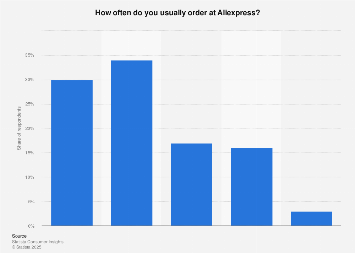 Shopping frequency at Aliexpress in the United States 2018 Consumer ...