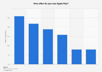 Frequency of using Apple Pay in the United States 2018 Consumer| Statista