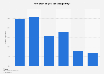 Frequency of using Google Pay in the United States 2018 Consumer| Statista