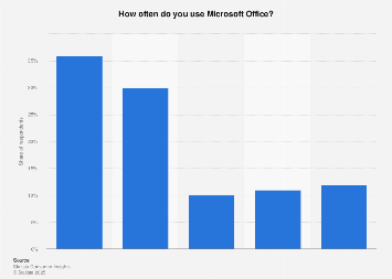 Frequency of using Microsoft Office in the United States 2018 Consumer ...
