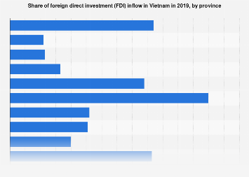 Vietnam: share of FDI inflow by province 2019| Statista