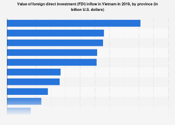 Vietnam: value of FDI inflow by province 2019| Statista