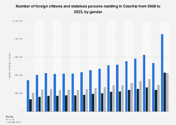 Czechia: number of foreign citizens 2008-2023, by gender| Statista