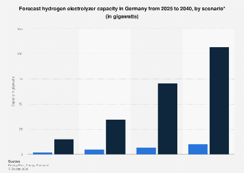 Germany: hydrogen electrolyzer capacity 2040| Statista