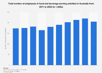 Australia: employee number in food and beverage serving activities ...