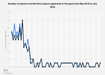 Hungary: asylum applicants 2024| Statista