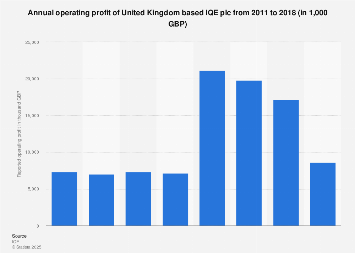IQE plc: operating profit 2011-2018 Statistic | Statista