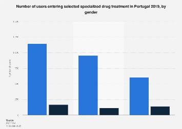 Users entering drug treatment in Portugal 2019, by gender | Statista