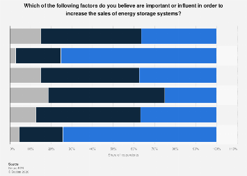 Opinion on sales of solar energy storage systems in Italy 2019| Statista