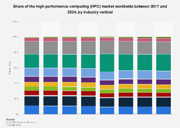 Global share of HPC market by industry vertical 2017-2024| Statista