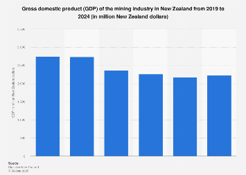 New Zealand: GDP of mining industry 2024| Statista