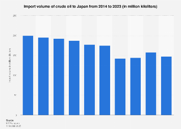 Japan: crude oil import volume 2023| Statista