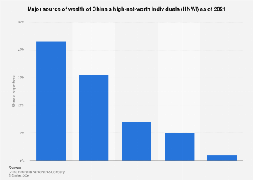 China: share of source of wealth of China's high-net-worth individuals ...