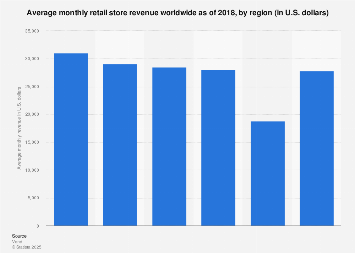 Average monthly retail store revenue by region worldwide 2018| Statista