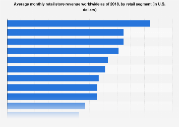 Average monthly retail store revenue by category worldwide 2018| Statista