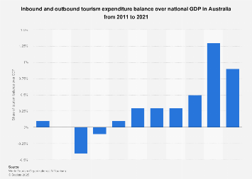 Chart: Australia to Welcome Ten Million Visitors in 2019 | Statista
