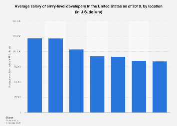 Entry-level developer salary by location U.S. 2019| Statista