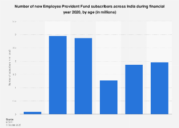 India: number of new EPF subscribers by age 2020| Statista