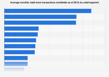 Average monthly retail store transactions by category worldwide 2018 ...