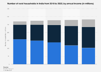India - rural households by annual income 2018-2022| Statista