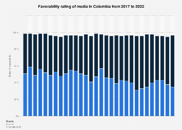 Colombia: approval of the media 2022| Statista