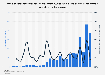 Remittance outflow from Niger, by year| Statista
