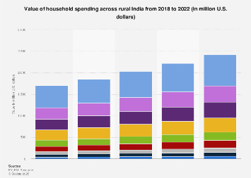 India - value of rural household spending by type 2018-2022 | Statista